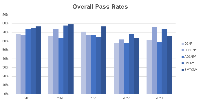 Test Scores and More | ONCC